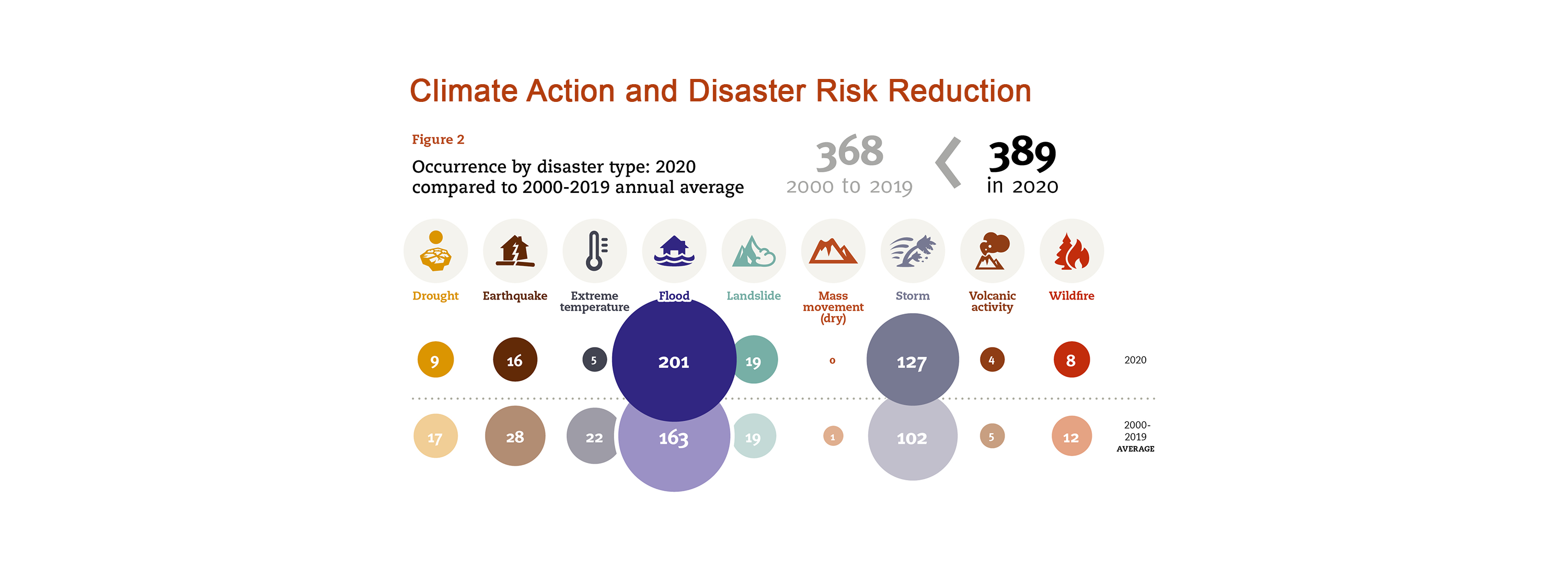 UN global assessment report on disaster risk reduction - Vote Climate One