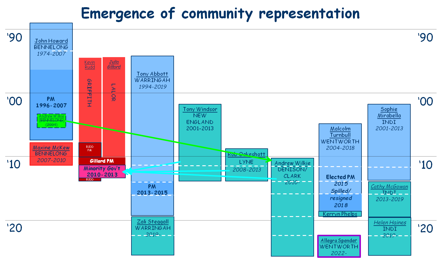 Emergence and proliferation of pro-climate community voices: Part 1 ...