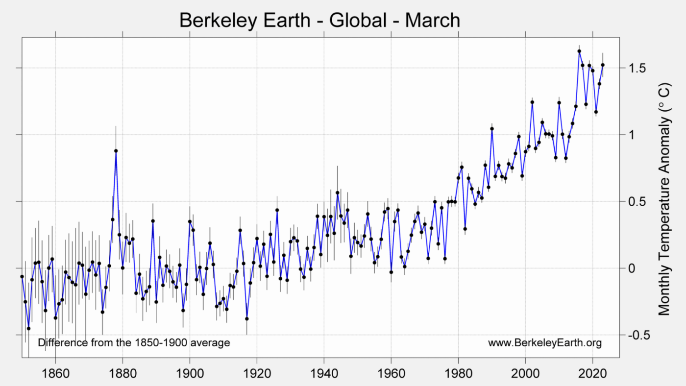 Ominous Climate Crisis Trends For 2023 Onward Vote Climate One